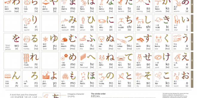 Japanese Alphabets Hiragana and Katakana