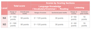 What is the passing N1, N2, N3, N4, N5 score for the JLPT Exam?