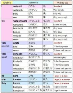 "I, you, she, he, they, we" in Japanese
