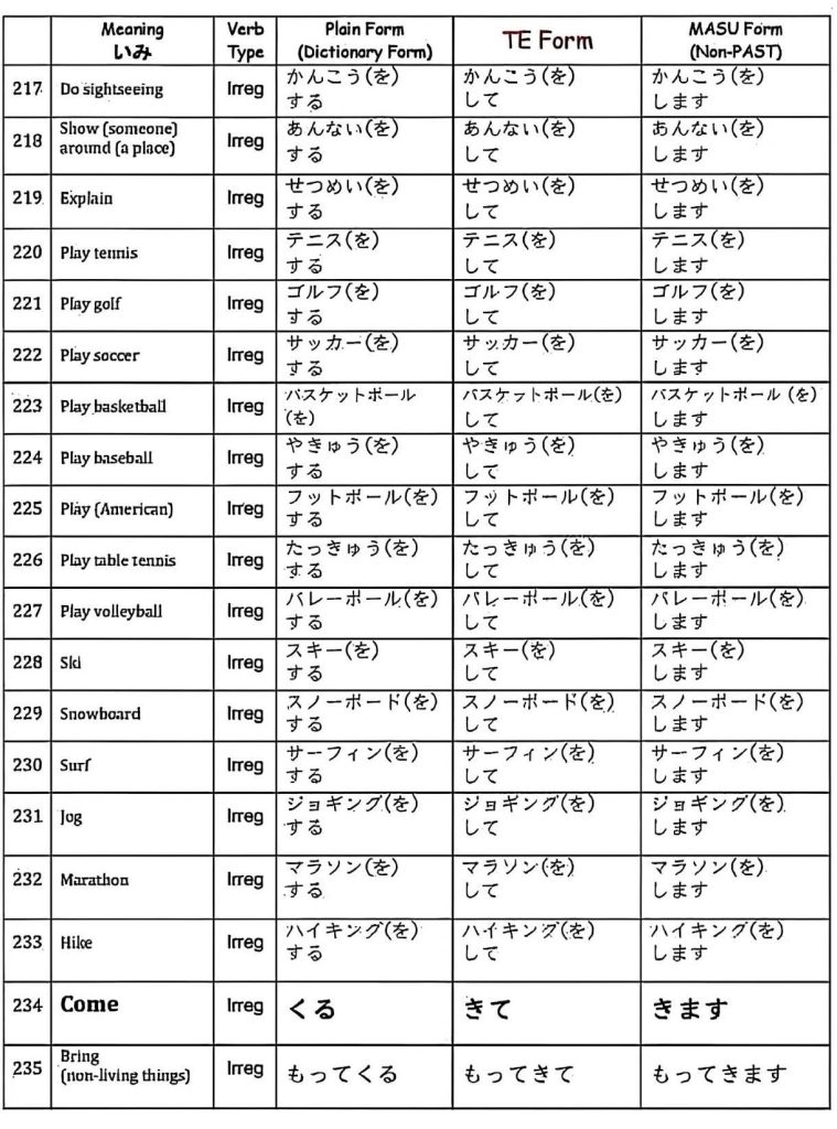 N5 All Verbs て Form
