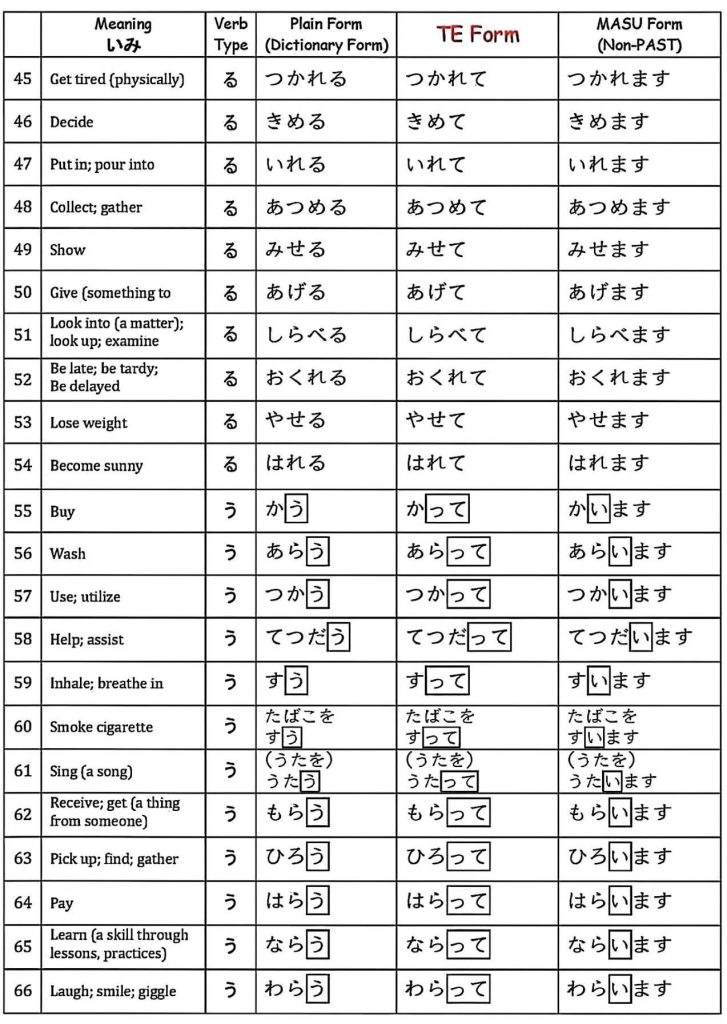 N5 All Verbs て Form