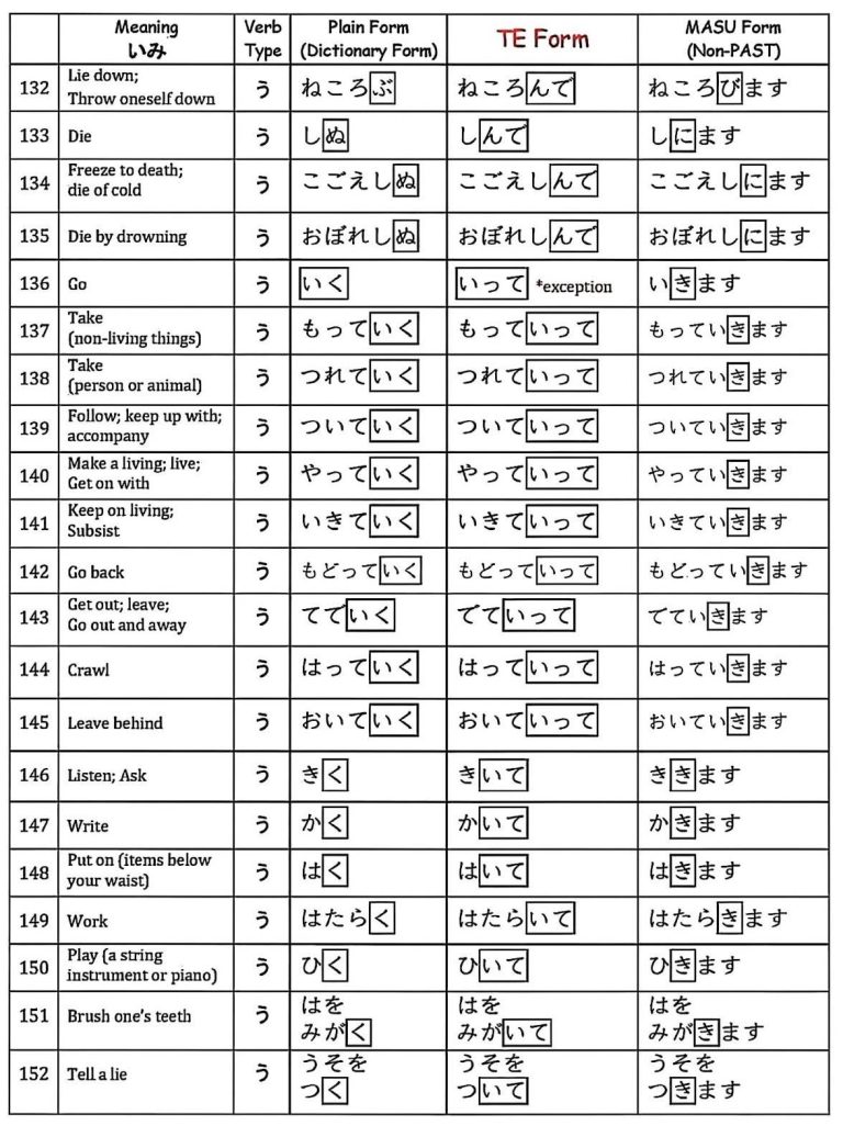 N5 All Verbs て Form