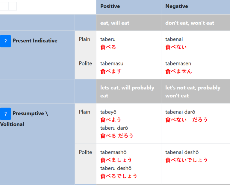 Conjugation for Japanese verb taberu - to eat 食べる