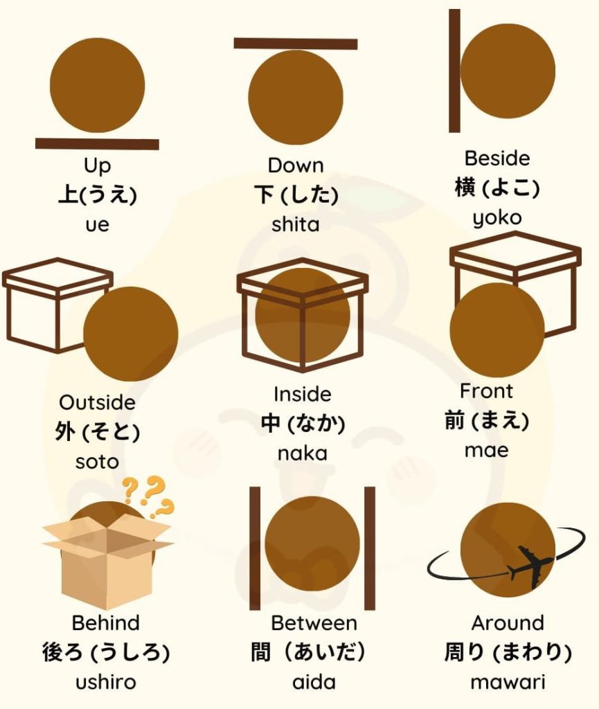 Positions and Directions in Japanese